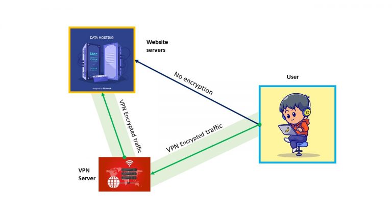VPN; Things You Need To Know – TorogiPro